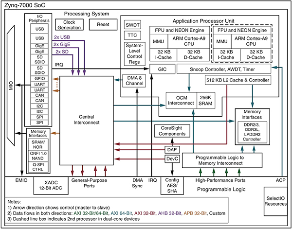 PYNQ Development Speeds FPGA-Based System Design | DigiKey